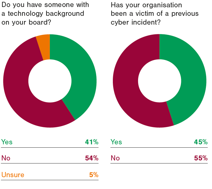 Quick question - Perceptions of cyber risk | Governance and Compliance ...